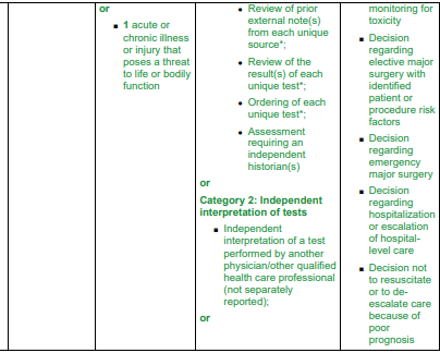 Evaluation and Management (E/M) Coding for 2023